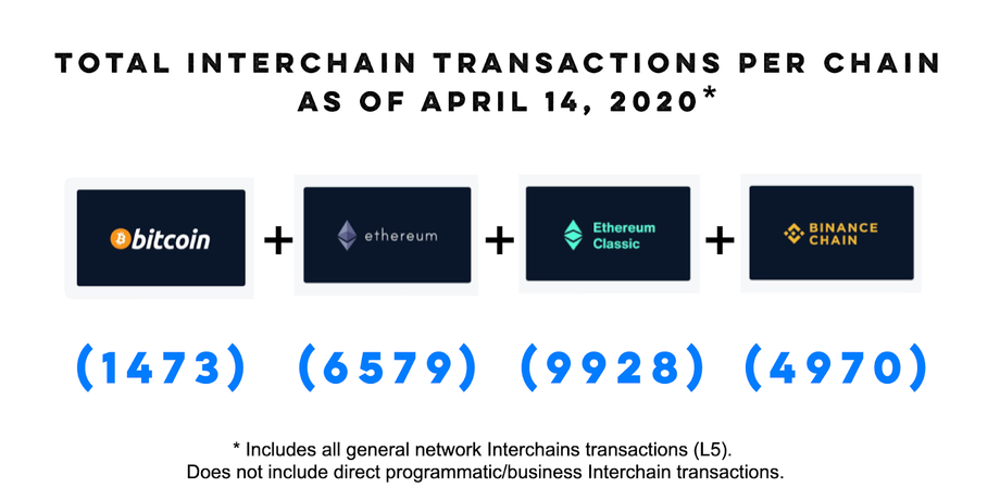 Interchain™ Between Blockchains and Traditional Systems - Dragonchain