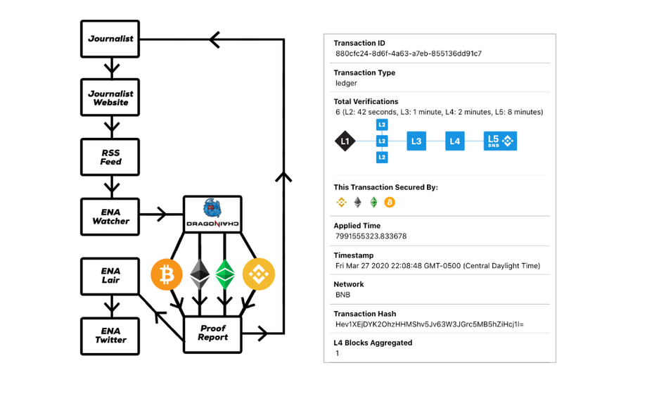 Interchain™ Between Blockchains and Traditional Systems - Dragonchain